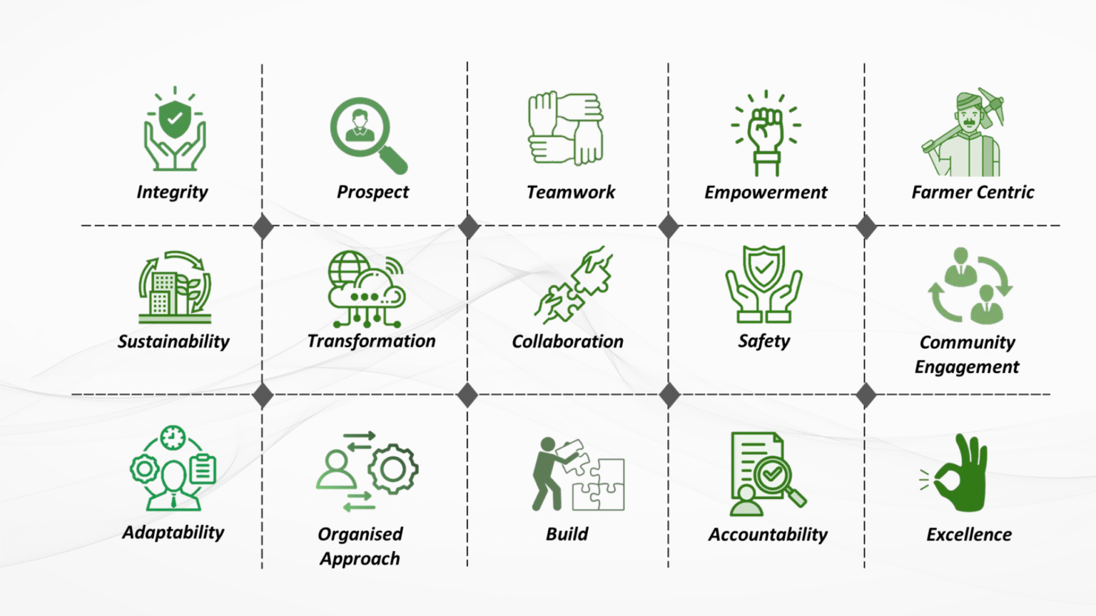 Core Values of Prime Fresh Limited - Farm Fresh Fruits and Vegetables ...